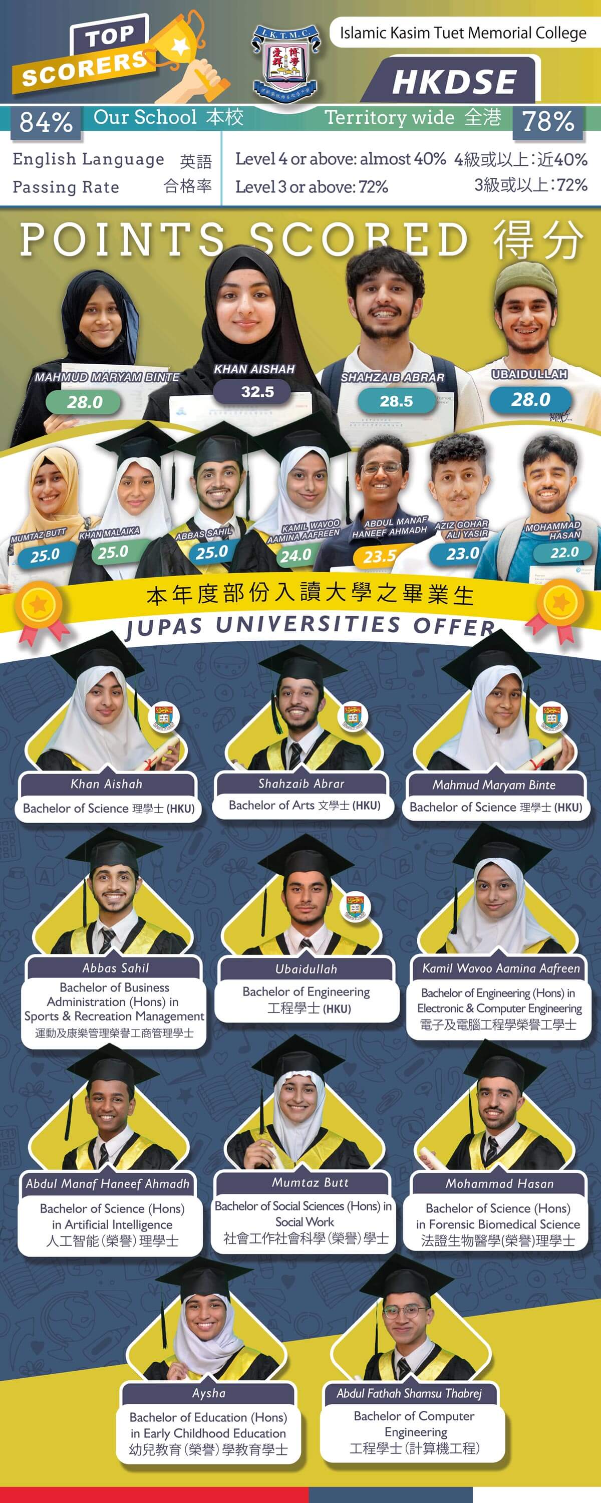Congratulations to the IKTMC DSE Top Scorers & JUPAS 2023 – Islamic Kasim Tuet Memorial College ...